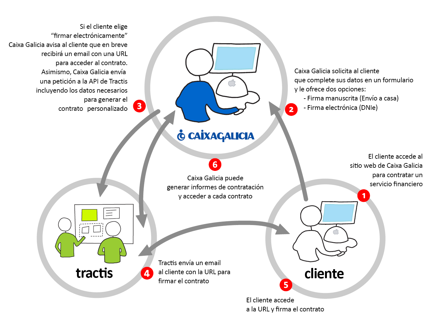 Obligaciones y Contratos.: Contrato Electronico.